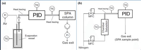 17 The On Line Pid Measurement Set Up Used By A Kth And B Btg Download Scientific Diagram