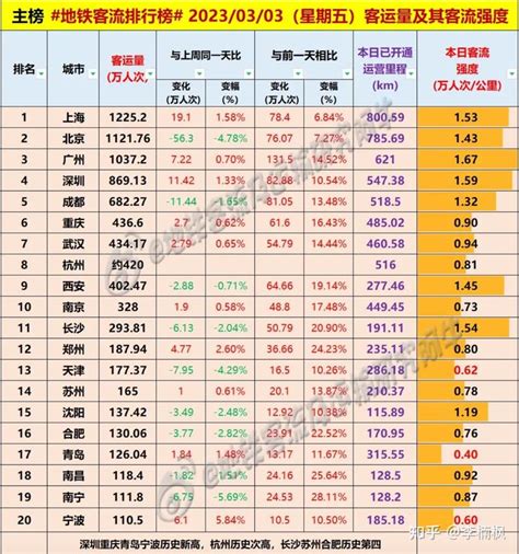 重庆地铁客流量再创纪录，武汉称雄中西部的阶段彻底一去不复返了 知乎
