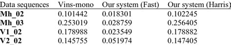 comparison of std for absolute trajectory error download scientific