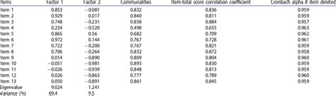 Factor Structure And Item Total Score Correlation Coefficients Of Bnss Download Table