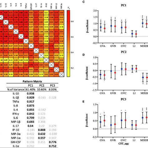 Principal Component Analysis Identifies Three Principal Components Of Download Scientific