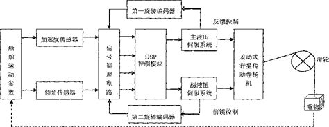 Active Heave Compensation Control System Eureka Patsnap