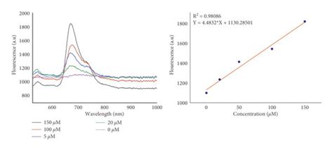 An Example Of The Fluorescence Spectra Acquired For Different
