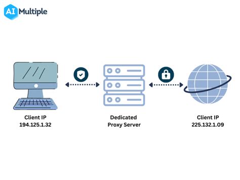 The 5 Best Dedicated Proxy Services Of 2023
