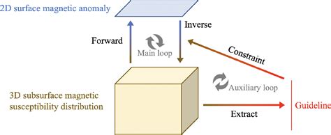 Self Supervised Knowledge Driven Deep Learning For 3D Magnetic