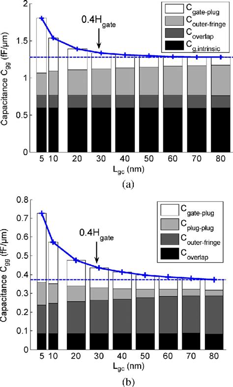 A Gate Capacitance B S D Node Capacitance And Their Breakdown Download Scientific Diagram