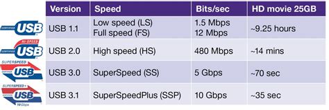 Usb 1 0 Usb 2 0 Usb 3 0 Ve Usb 3 1 Nedir Techworm