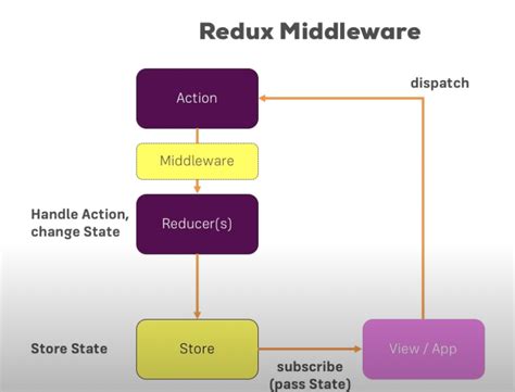 React Redux Thunk Lightbig
