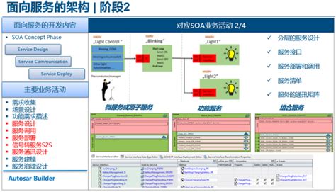 四轮之上，另有乾坤：基于autosar的soa解决方案 达索系统百世慧® 知乎
