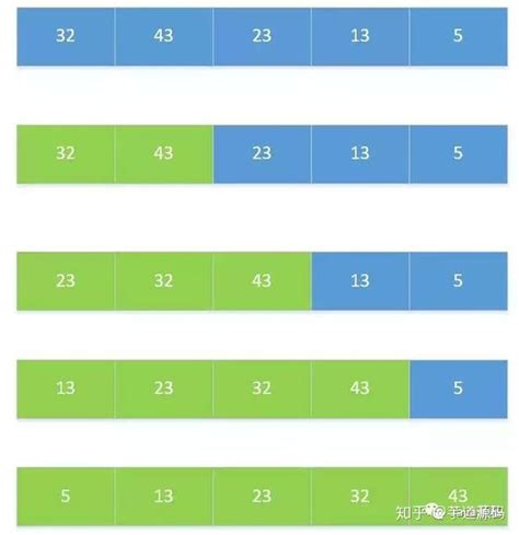 一遍记住，面试中常问的，8 种排序算法与 Java 代码实现 知乎