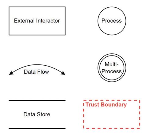 Threat Model Diagram Elements Download Scientific Diagram