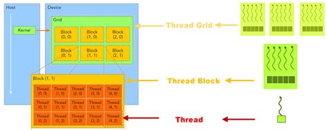 cuda线程组织与层次 参加cuda线上训练营 cuda线程分配 csdn博客