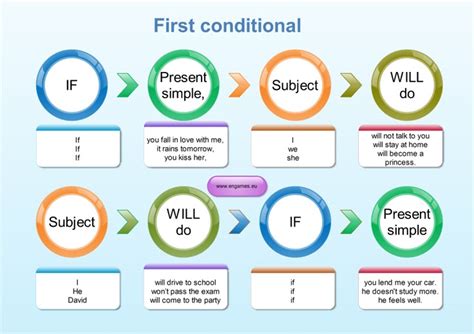 First Conditional Grammar Explanation For Learners Of English