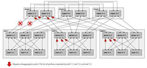 Automatic Disaggregation Rift Python