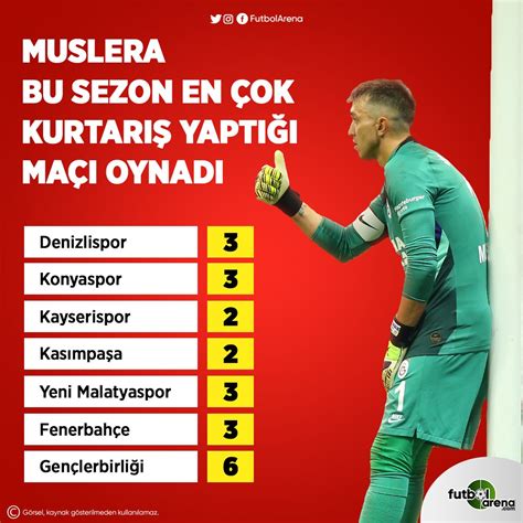 FutbolArena on Twitter Muslera nın en çok kurtarış yaptığı maç Gençlerbirliği