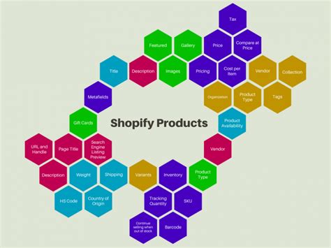 How To Add Products To Shopify What Each Field Means Uk