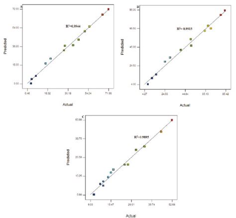 Actual Versus Predicted Plot For Responses A Colour Removal B