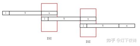 Ofdm保护间隔 循环前缀（二） 知乎