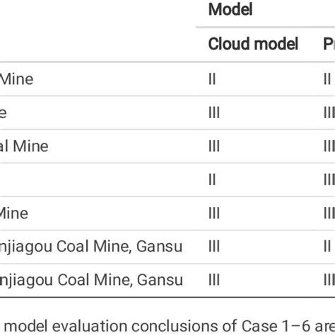 Comparisons Of Cloud Model And Probability Integral Method Download