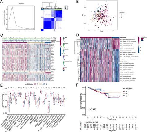 consensus clustering analysis based on m6a regulators a left