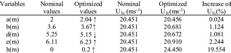Optimized Geometric Variables Permitted To Vary By ±2 From Their