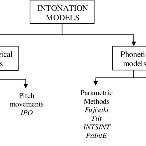 Classification Of Intonation Models Download Scientific Diagram