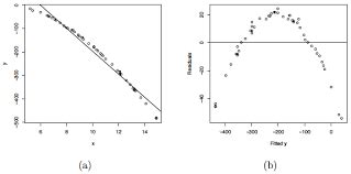 A Linear Model Estimating A Linear Function Left And A Quadratic