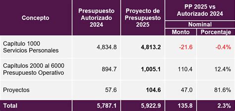 Spr Informa Aprueba Scjn Propuesta De 5 Mil 923 Millones De Pesos