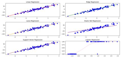 Top 6 Regression Techniques You Should Know Emitechlogic
