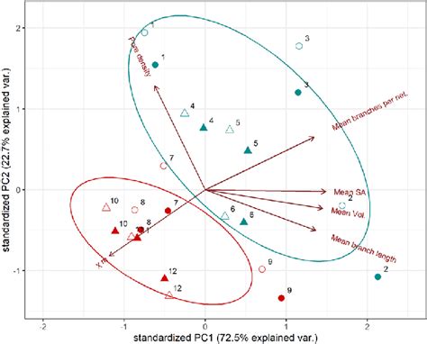 Pca Biplot Showing Cores And Treatments Mapped To The Two Main