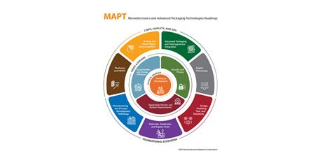 Semiconductor Visionaries Craft MAPT Roadmap For Industry Evolution Electronicsclap