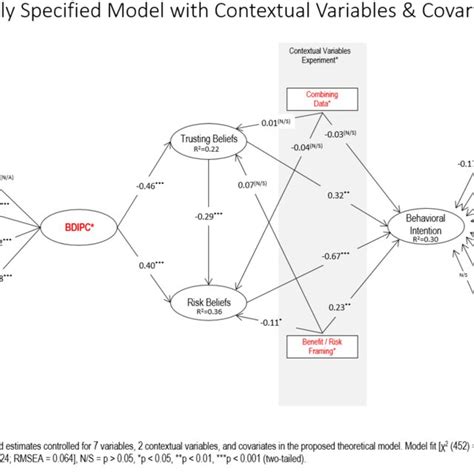 Sem Fully Specified Model Before Modification Download Scientific