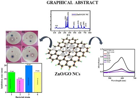 Role Of Znogo Nanocomposite In Photocatalytic Degradation Of Mixture Of Organic Pollutants And