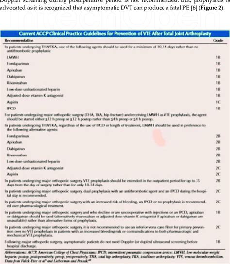 Highlights Of The Recent Accp Guidelines For Thromboprophylaxis Download Scientific Diagram