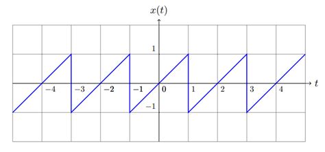 Solved Obtain The Fourier Series Of The Periodic Function