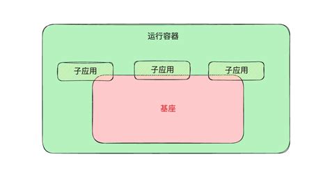 微前端的落地和治理实战