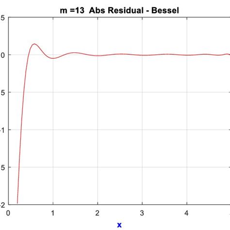 A Natural Bézier Solution For The Bessel Differential Equation Download Scientific Diagram