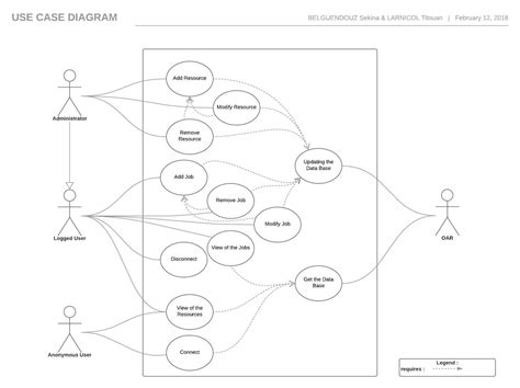 RICM4 2017 2018 Dashboard UML Air