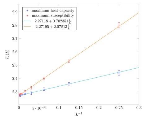 File Plot 2d Ising Model Critical Temperature Estimate From Maximum