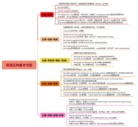 英语语法：常用英语句型结构and成分 知乎