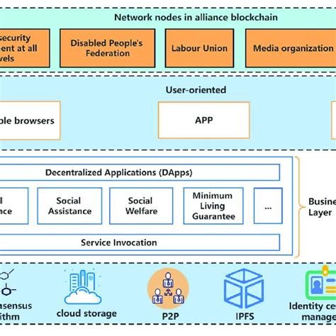 Social Security Service System Architecture Diagram Download Scientific Diagram