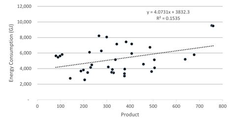 regression analysis for energy consumption download scientific diagram