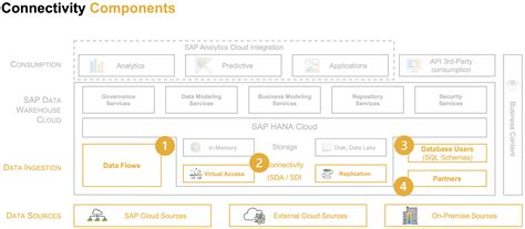 Data Integration And Data Source Connectivity In Sap Sap Community