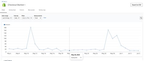 Discrepancy Between API And Klaviyo Dashboard Klaviyo Community