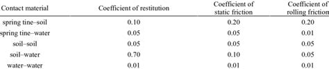 Contact Parameters Of The Edem Simulation Download Scientific Diagram