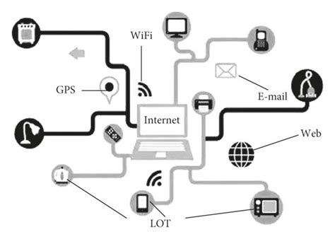 Schematic Diagram Of Iot Concepts Download Scientific Diagram