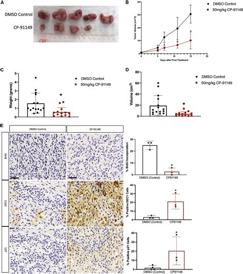 Mutant Idh Regulates Glycogen Metabolism From Early Cartilage