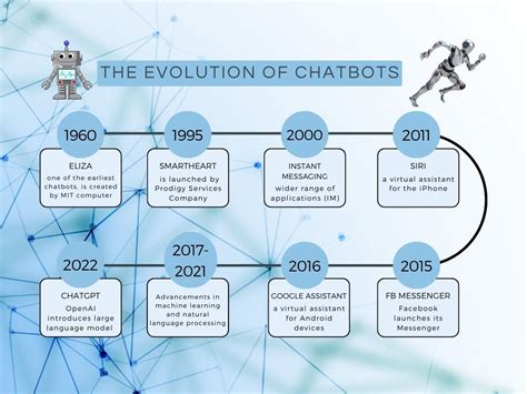 The Evolution Of Chatbots Past Present And Future Of Ai Artificial