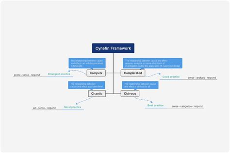 Free Cynefin Framework Template And Examples Edrawmind