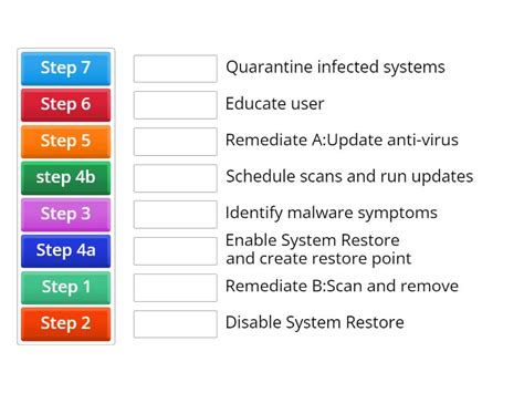 Comptia A Core 2 7 Steps Of Malware Removal Process Match Up